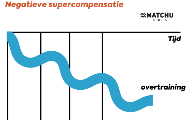 Wil jij alles weten over supercompensatie? Kijk dan op Matchu Sports!